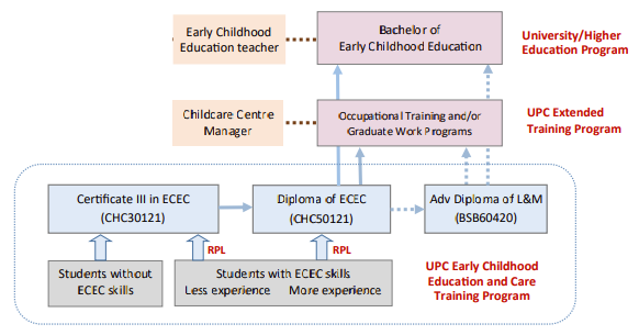 Childcare – UPC