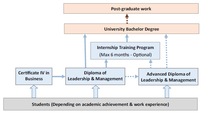 Leadership and Management – UPC